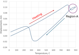 Importance of Dilatometry Sample Design