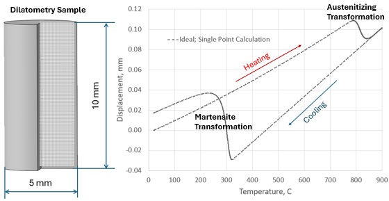 Material Characterization Using Dilatometry Tests