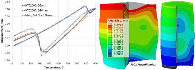 Dilatometry Sample Size Effect on Distortion